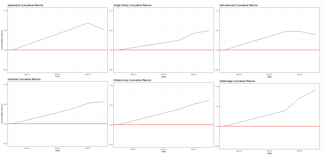 Equity REIT Performance In A Nutshell: Week 22 | Seeking Alpha