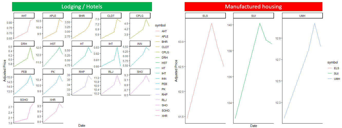 Equity REIT Performance In A Nutshell: Week 22 | Seeking Alpha