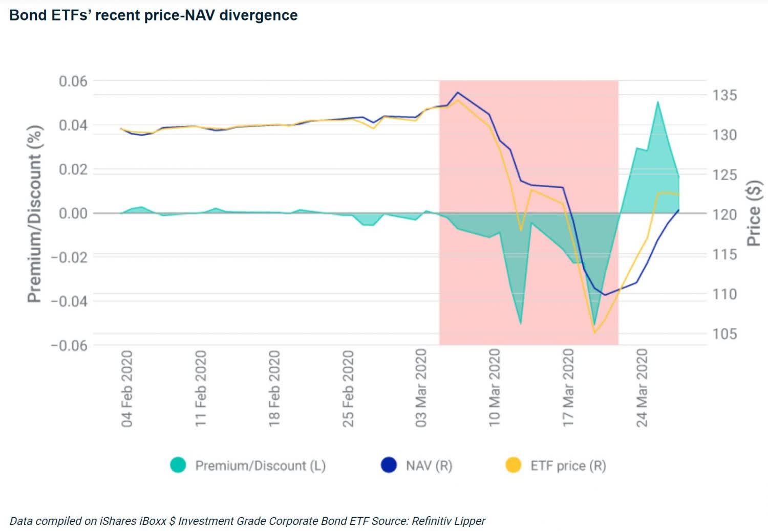 Are Bond ETFs Safe? Which ETFs Is The FED Buying Now (NYSEARCA:LQD ...
