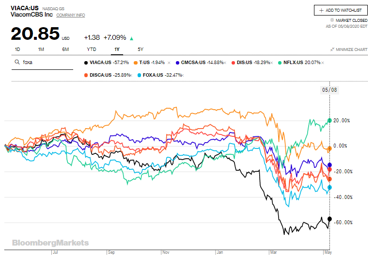 ViacomCBS: It's Time To Double Down (NASDAQ:PARA) | Seeking Alpha