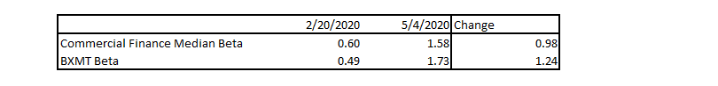 Blackstone Mortgage Trust: Strong Execution Through First Quarter 2020 ...