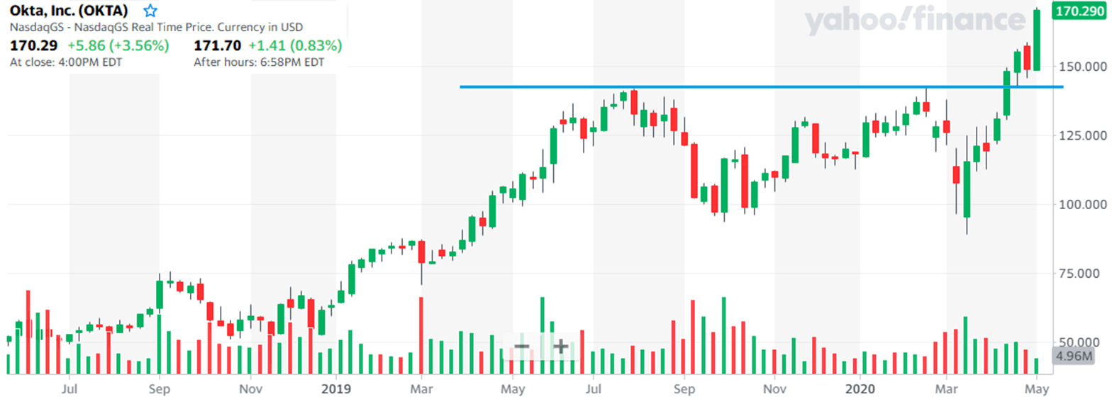 Crushing It: Okta Is Benefiting From The New Economy (NASDAQ:OKTA ...
