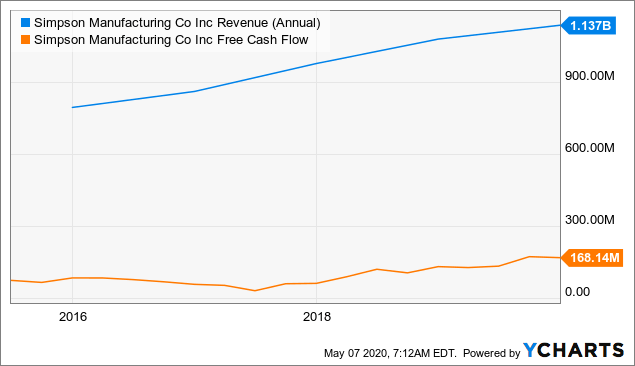 Rebuilding The Portfolio #2: Simpson Manufacturing (NYSE:SSD) | Seeking ...