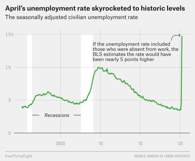 Depression-Era Unemployment | Seeking Alpha