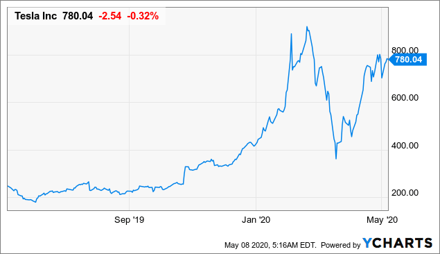 3 Reasons Tesla Will Struggle In 2020 (NASDAQ:TSLA) | Seeking Alpha