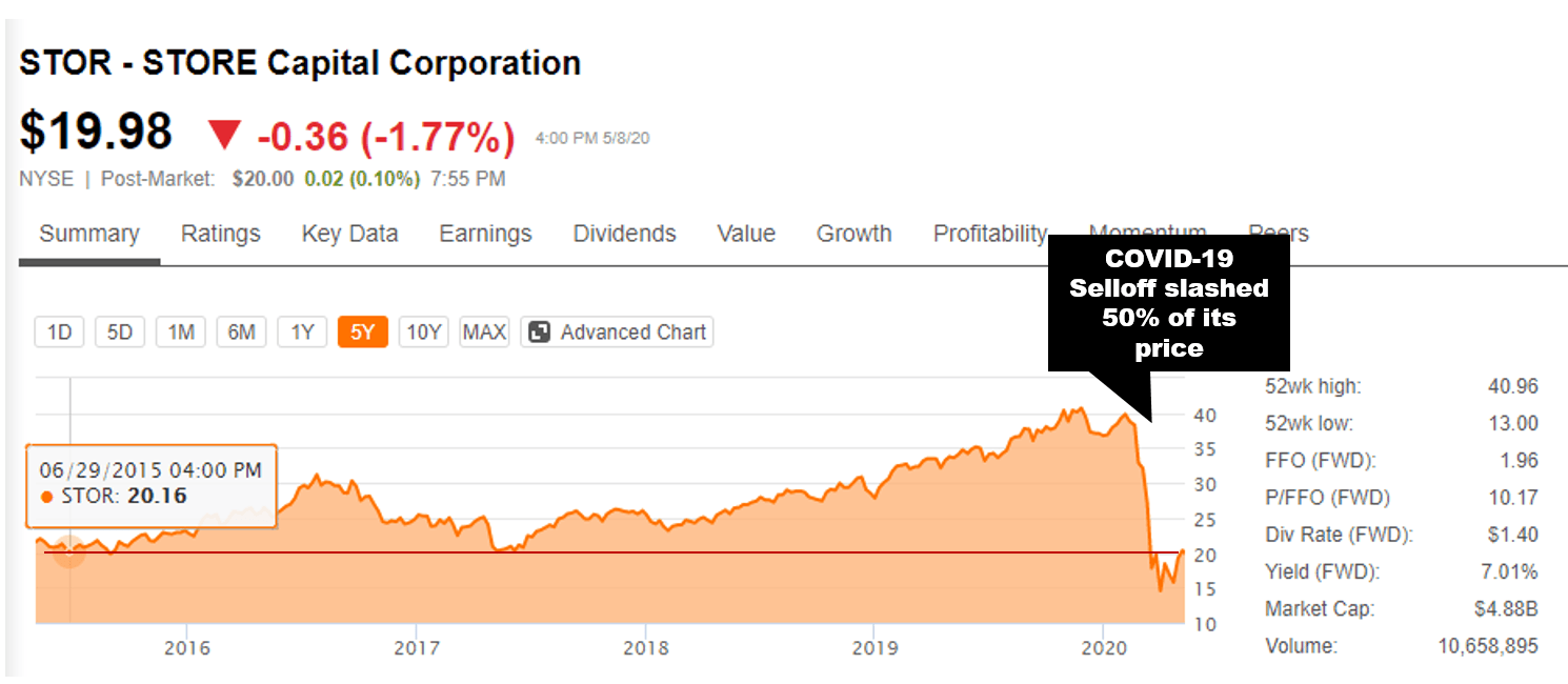STORE Capital: Navigating Through The Most Challenging Times (NYSE:STOR ...