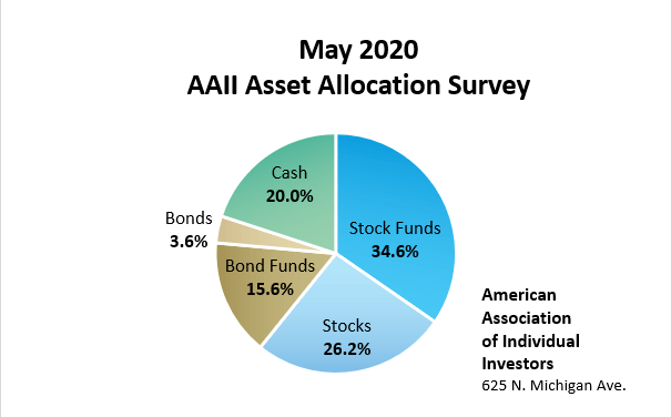 May AAII Asset Allocation Survey: Equity Allocations Rebound | Seeking ... May AAII Asset Allocation Survey: Equity Allocations Rebound | Seeking ...