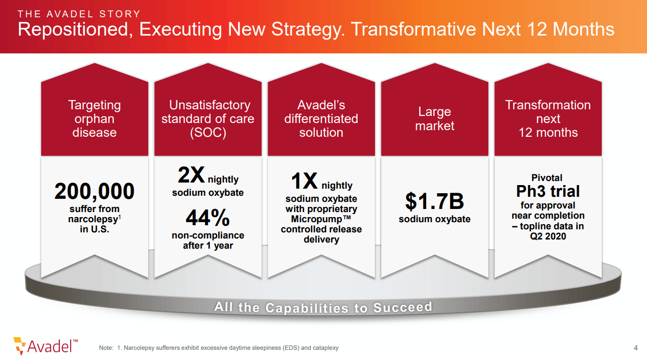 Assessing An Investment In Avadel Pharmaceuticals (NASDAQ:AVDL ...