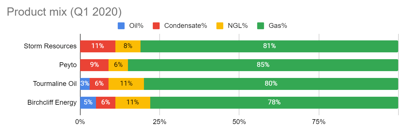 Beware Of Storm Resources' Competitive Disadvantage (OTCMKTS:SRMLF ...