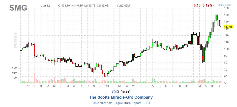 Scotts Miracle-Gro: No Miracle Needed, The Company Is Solid (NYSE:SMG ...