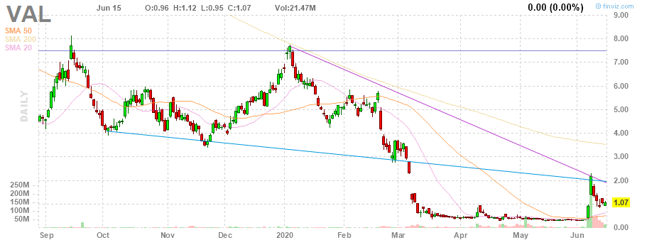 Valaris: Fundamentals And Practical Trading (NYSE:VAL) | Seeking Alpha