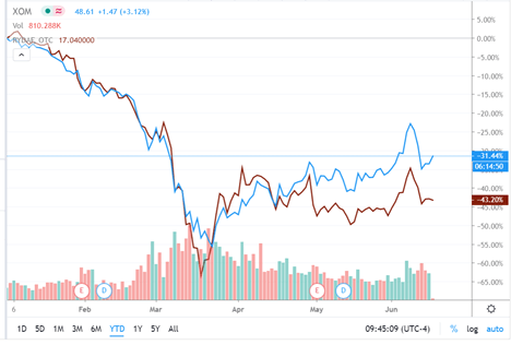 Why Exxon's Dividend Is Safe For Now (NYSE:XOM) | Seeking Alpha