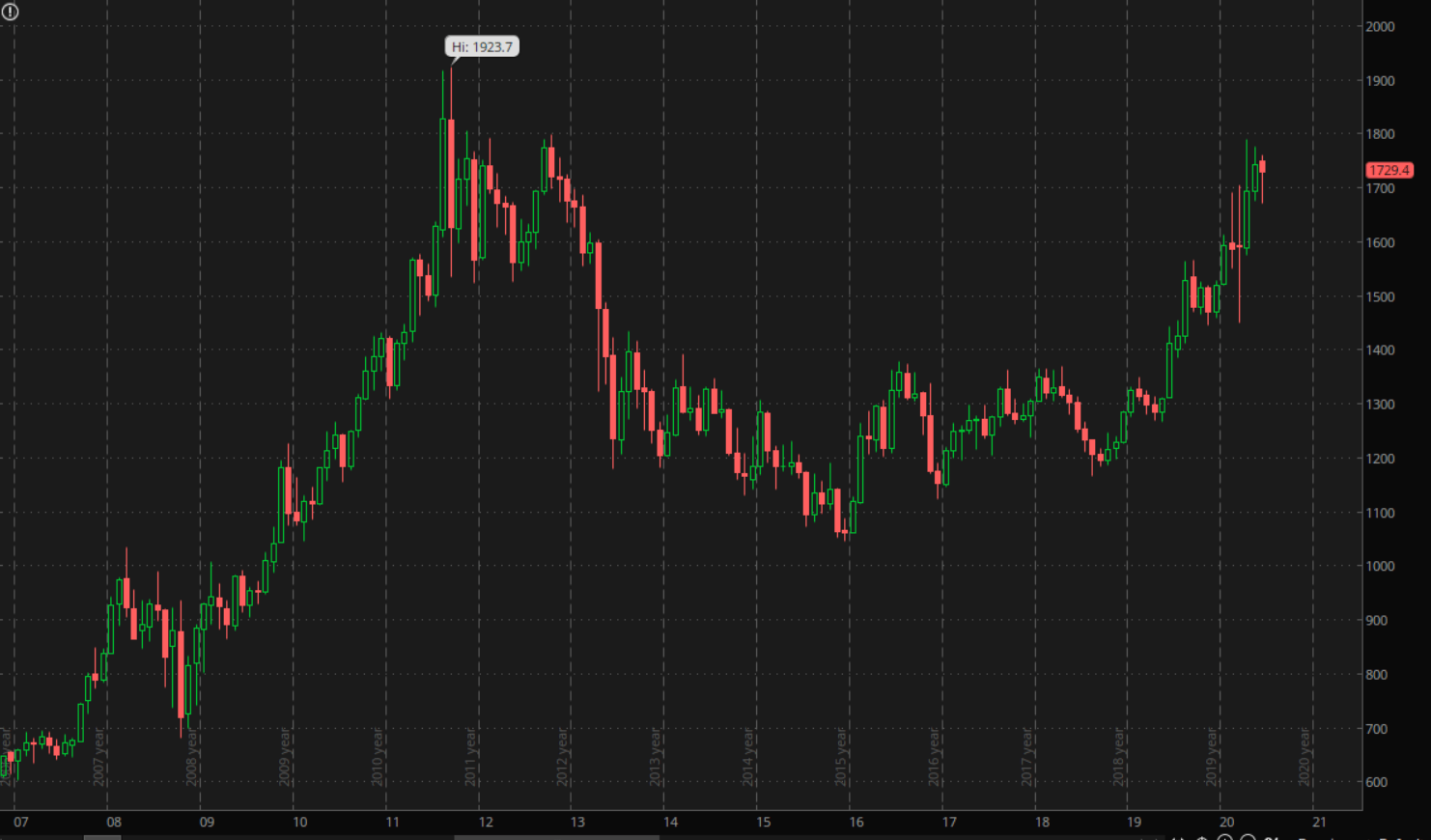 Gold Prices During The Great Depression | Seeking Alpha