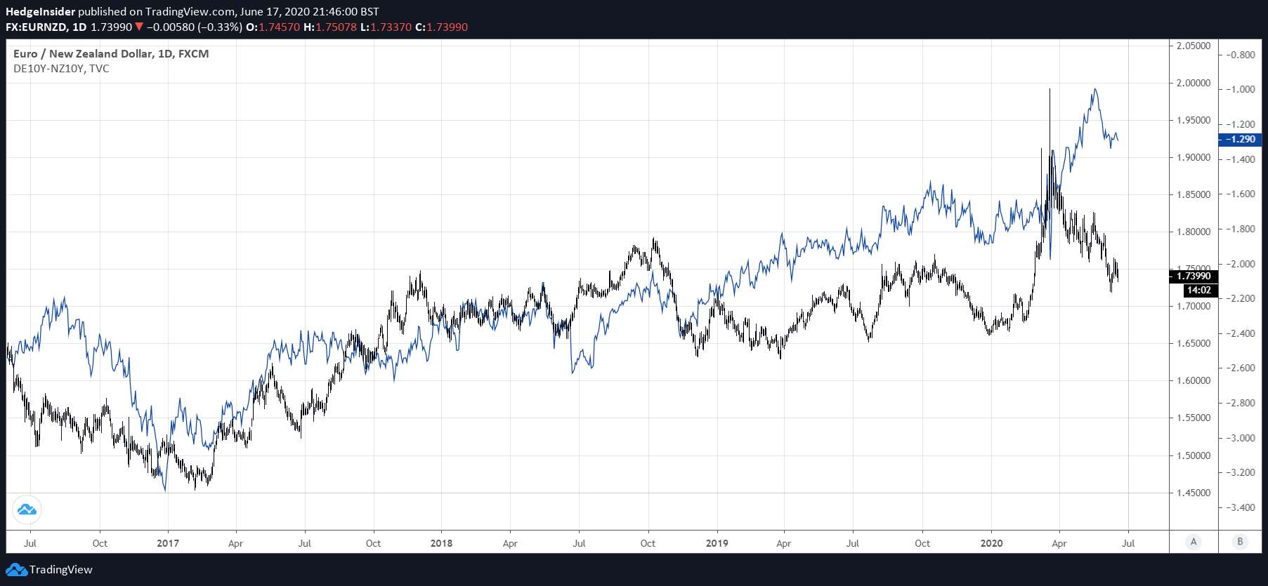 EUR NZD Has Potential To Rise Sharply Seeking Alpha eur-nzd-has-potential-to-rise-sharply-seeking-alpha
