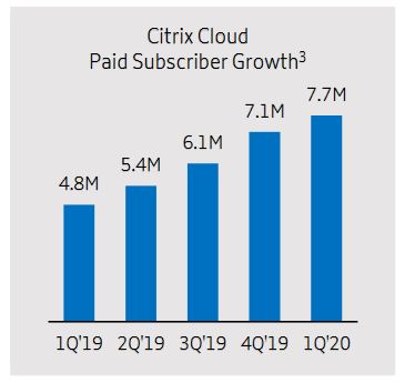 Citrix Systems: Growth At A Reasonable Price (NASDAQ:CTXS-DEFUNCT-678 ...