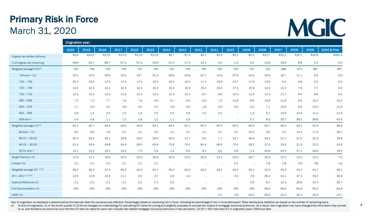 MGIC Investment Is Way Too Cheap Relative To Earnings, Book Value And ...