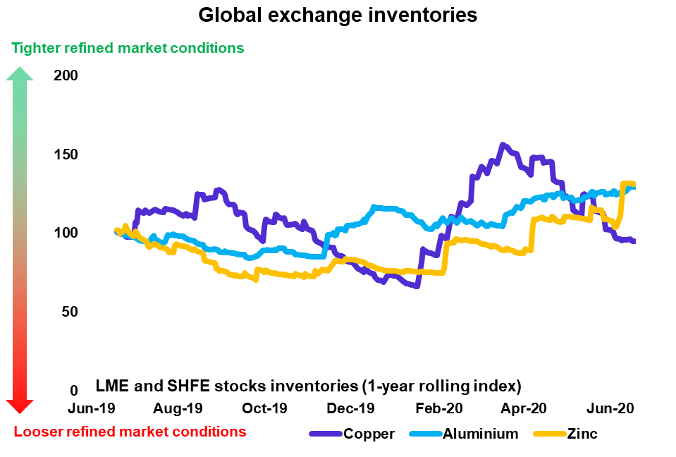 DBB: Strength Driven By Copper's Advance (NYSEARCA:DBB) | Seeking Alpha