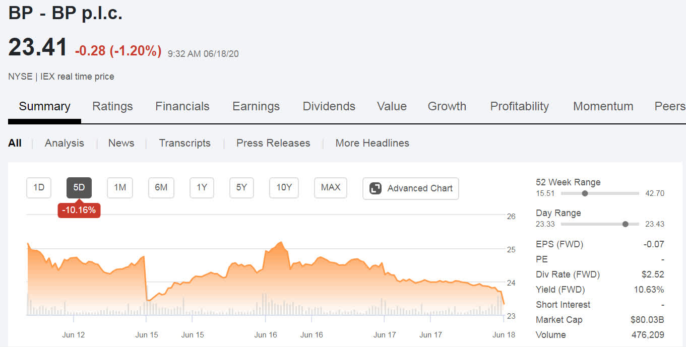 BP's Writedown And That Stranded Assets Problem (NYSE:BP) | Seeking Alpha