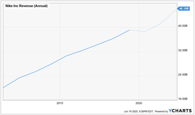 Nike: The Past, Present And Future Of Sportswear (NYSE:NKE) | Seeking Alpha