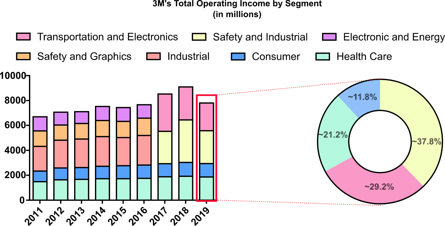 3M: Where Quality Meets Dividend Growth (NYSE:MMM) | Seeking Alpha