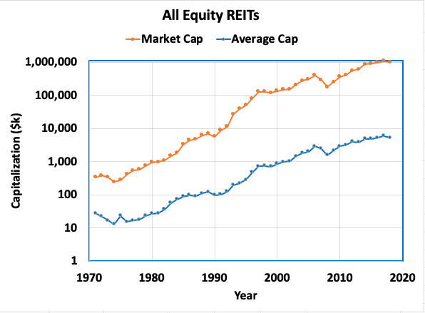 Seeking REIT Yields | Seeking Alpha