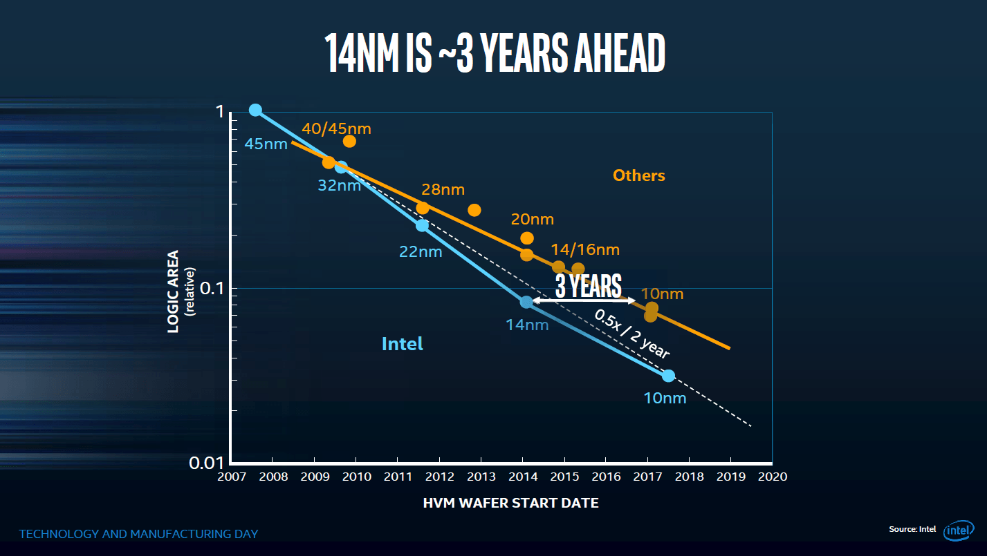 Can Intel Regain Process Leadership? (NASDAQ:INTC) | Seeking Alpha Can Intel Regain Process Leadership? (NASDAQ:INTC) | Seeking Alpha