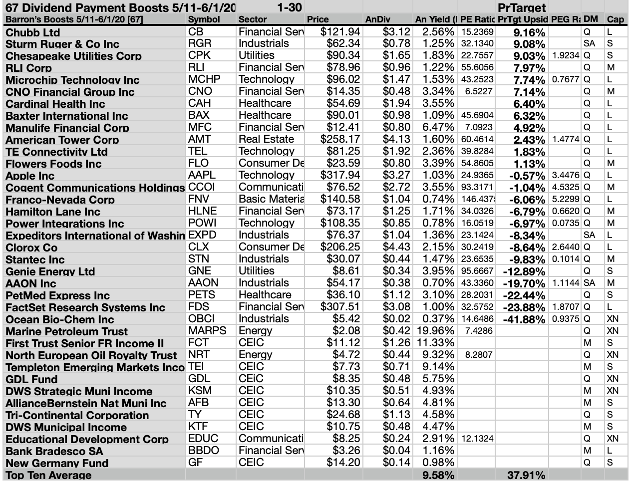 67 Dividend Boosts Breakout 5/11 To 6/1/20 | Seeking Alpha