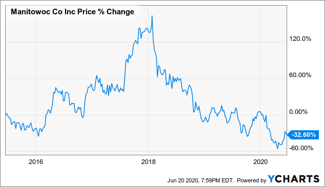 The Manitowoc Company: 2020 Vision (NYSE:MTW) | Seeking Alpha