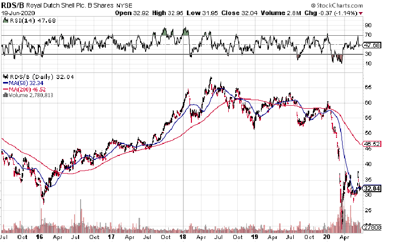 Royal Dutch Shell: To Keep Your Balance, You Have To Keep Trading (NYSE ...