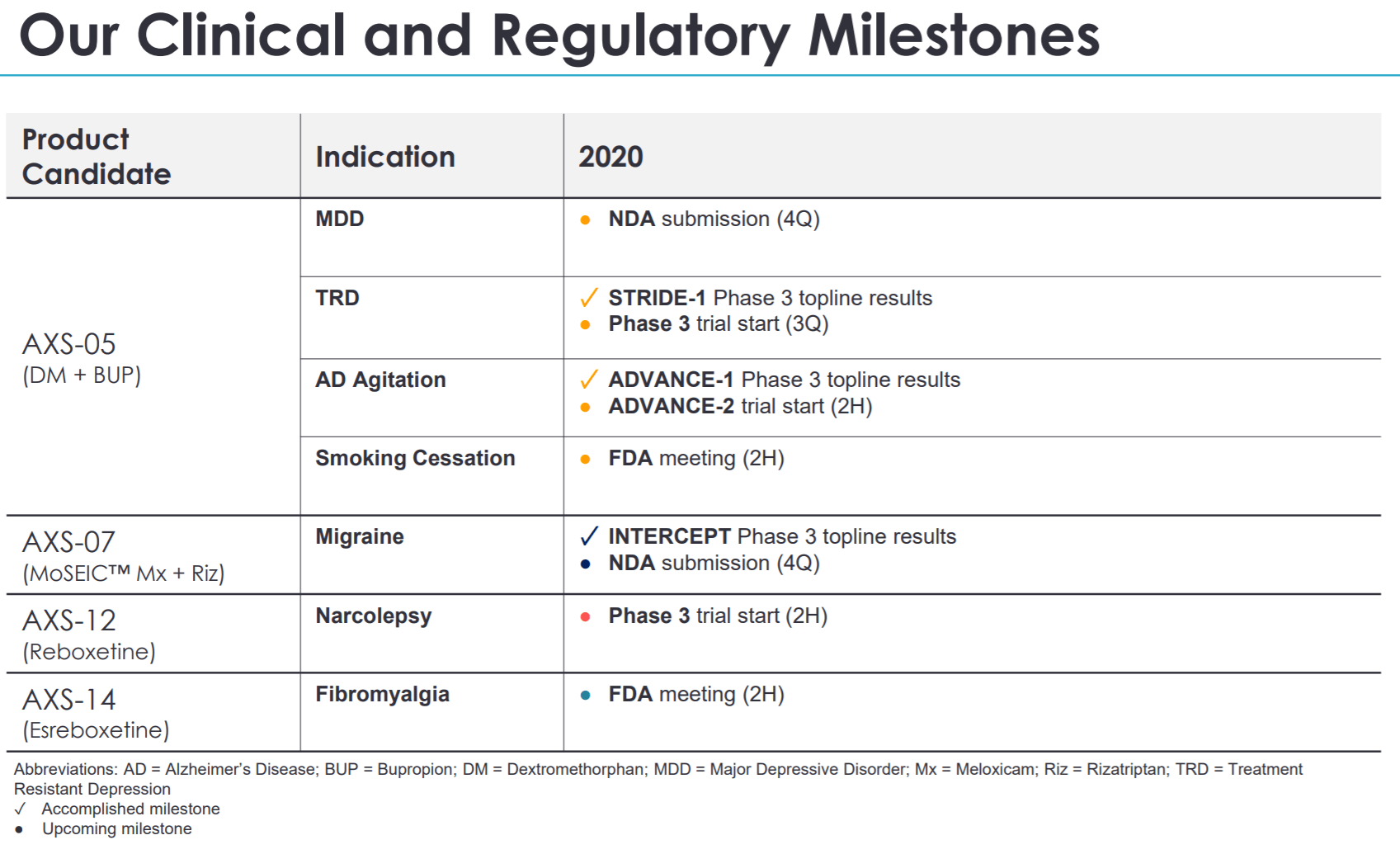 Axsome Looks Extremely Undervalued After Recent Share Price Decline ...