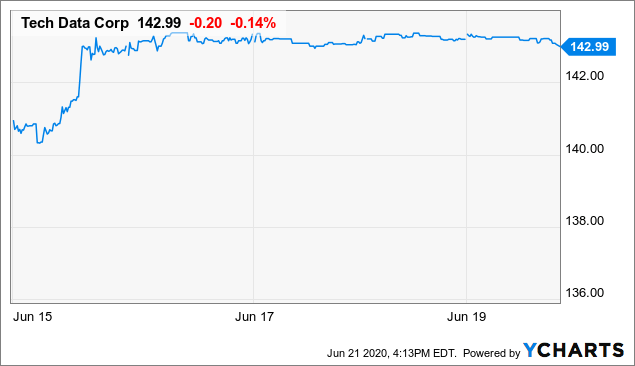 Merger Arbitrage Analysis And Spread Performance - June 21, 2020 ...