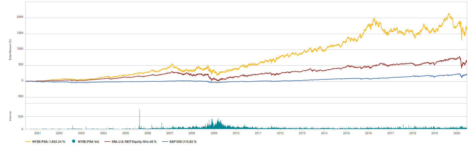 Public Storage Faces Fundamental Challenges (NYSE:PSA) | Seeking Alpha