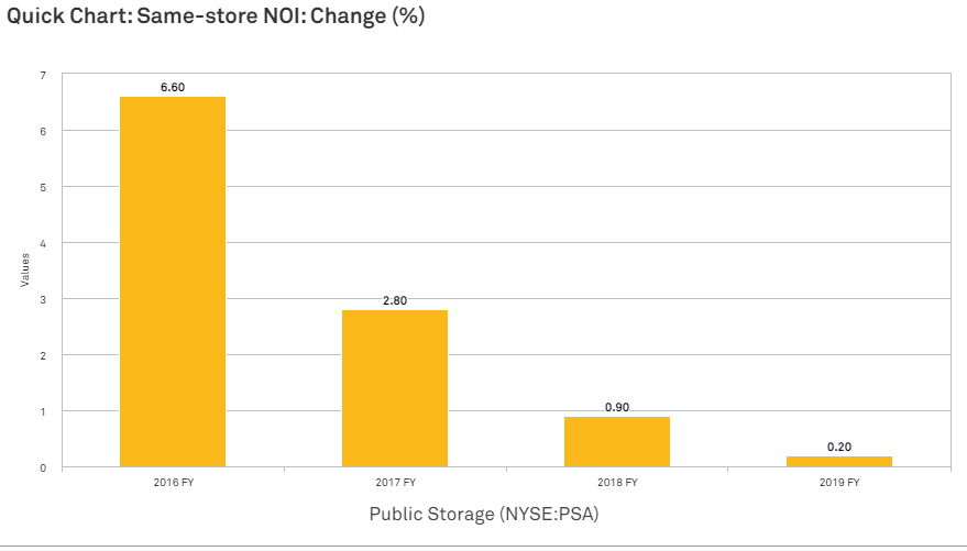 Public Storage Faces Fundamental Challenges (NYSE:PSA) | Seeking Alpha