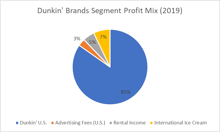 Dunkin' Brands: Good Business, Better Industry (NASDAQ:DNKN-DEFUNCT ...