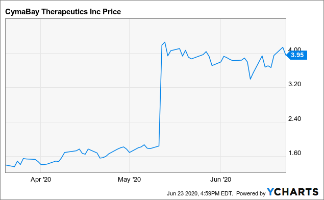 CymaBay: Live And Die By The FDA (NASDAQ:CBAY-DEFUNCT-150113) | Seeking ...