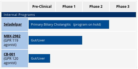CymaBay: Live And Die By The FDA (NASDAQ:CBAY-DEFUNCT-150113) | Seeking ...
