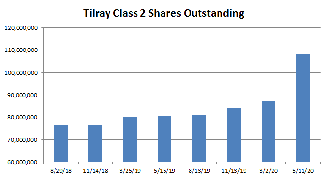 Tilray Shorts Just Keep Coming Nasdaq Tlry Seeking Alpha