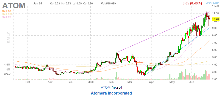Atomera's Shares Keep On Rising (NASDAQ:ATOM) | Seeking Alpha