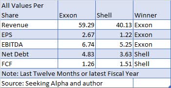 Exxon Vs. Shell: Exxon Wins By A Dividend (NYSE:XOM) | Seeking Alpha