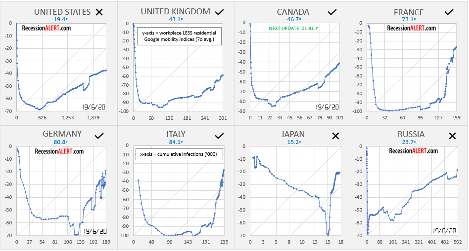 U.S. Lagging G7 In Post-Lockdown Economic Recovery | Seeking Alpha