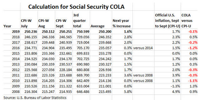 Social Security COLA Is Diving Toward Zero | Seeking Alpha