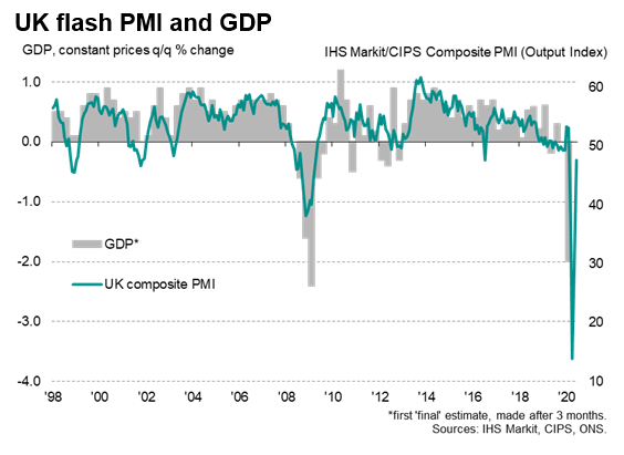 Flash U.K. PMI Signals Marked Easing In Downturn During June | Seeking ...