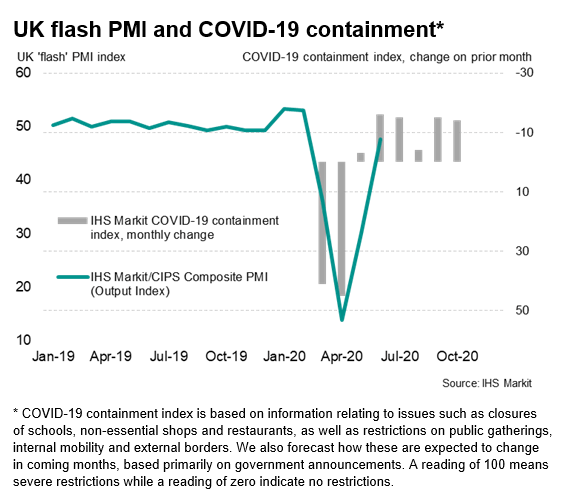 Flash U.K. PMI Signals Marked Easing In Downturn During June | Seeking ...