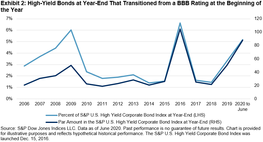 BBB Bond Downgrades Added USD 88 Billion To The High Yield Bond Market ...