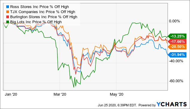 Ross Stores: These 4 Graphs Point To Solid Fundamentals (NASDAQ:ROST ...