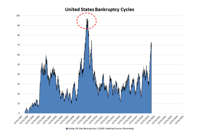 Corporate Bankruptcies Are RISING - What To Know (NYSEARCA:SPY ...