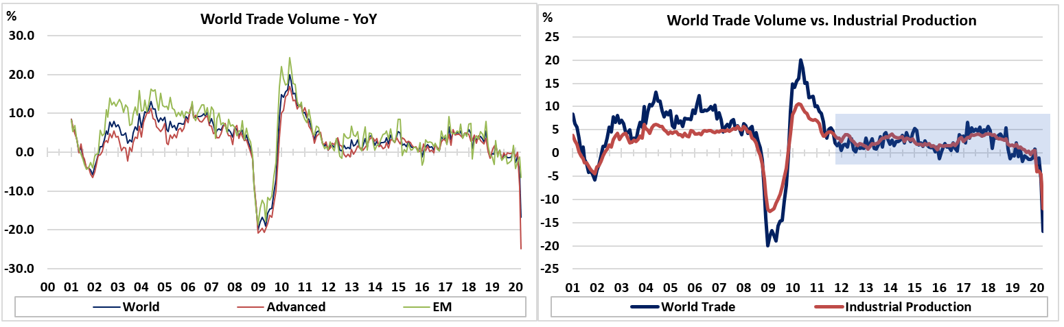 World Trade Data Confirms That Global Equities Look Fragile | Seeking Alpha