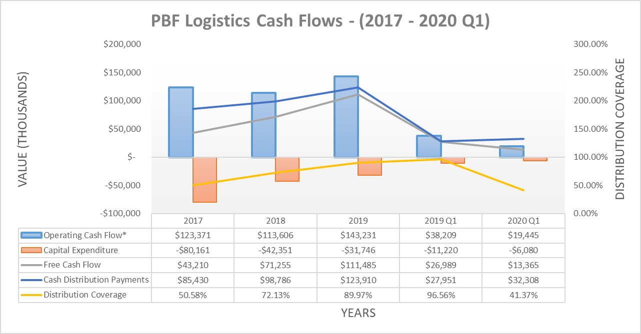 PBF Logistics: Expect The Distribution To Stage A Comeback (NYSE:PBF ...