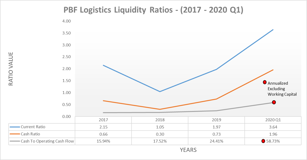 PBF Logistics: Expect The Distribution To Stage A Comeback (NYSE:PBF ...
