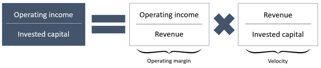 ROIC: Why This Is The Best Ratio To Find Attractive Stocks To Invest In ...